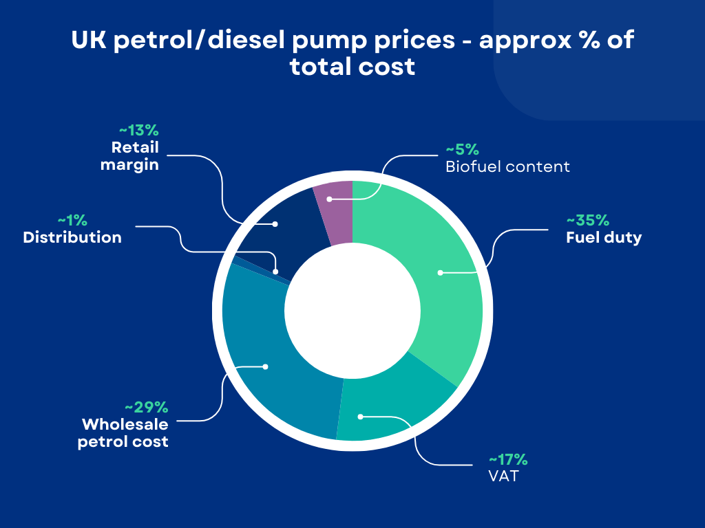 Latest UK petrol & diesel prices in your area