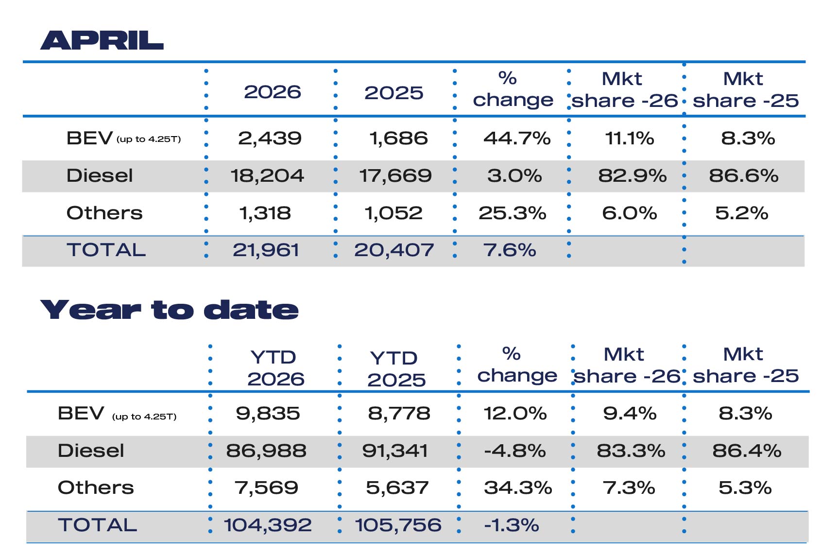 Large vans driving growth in UK's new LCV market | registrations