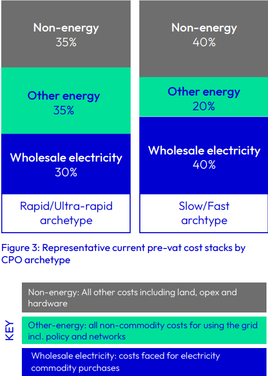 Why is public EV charging so expensive and what can fleets do about it ...
