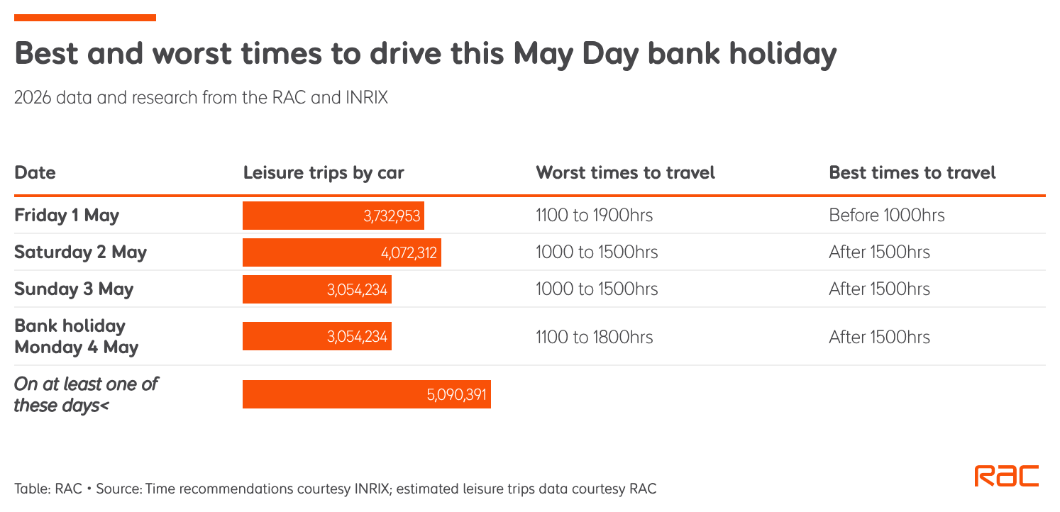 Traffic warning ahead of May bank holiday weekend | RAC