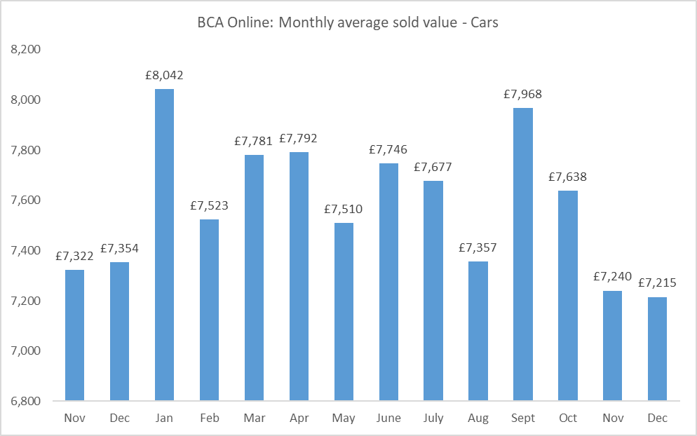 BCA December performance of used cars and vans | Fleet remarketing
