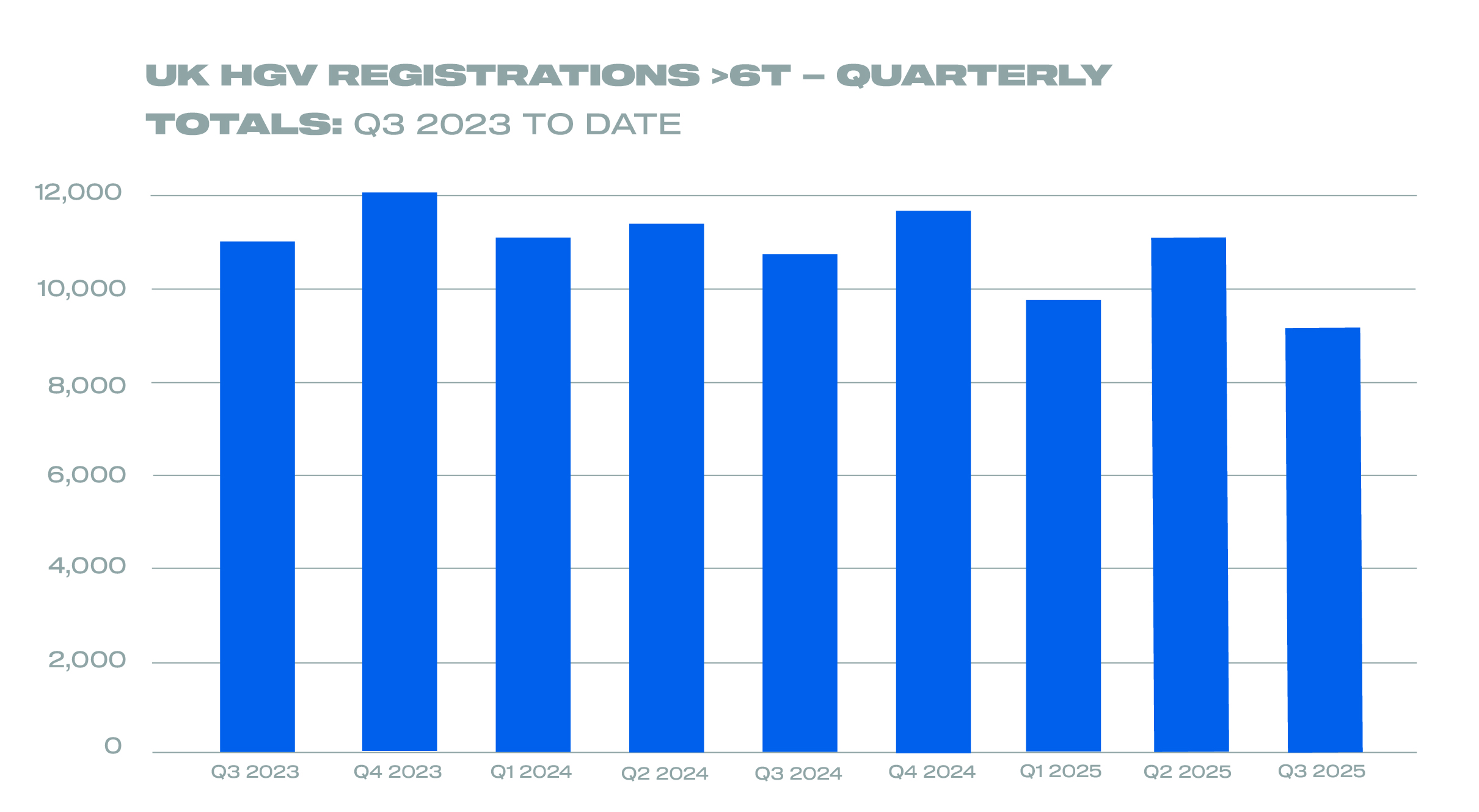 New HGV demand declines by 10% in 2025 | registrations