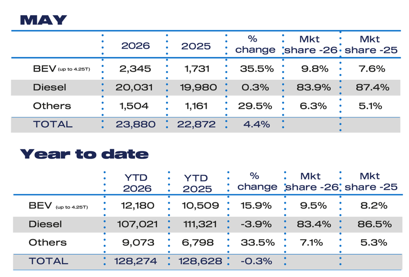 UK's new van market grows again | Van News