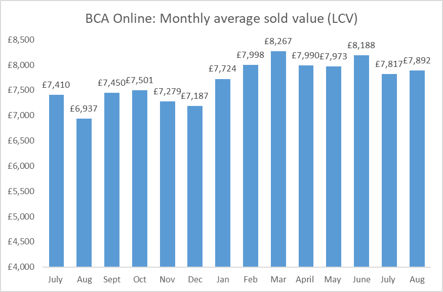 BCA reports strong used car and van markets | Fleet remarketing