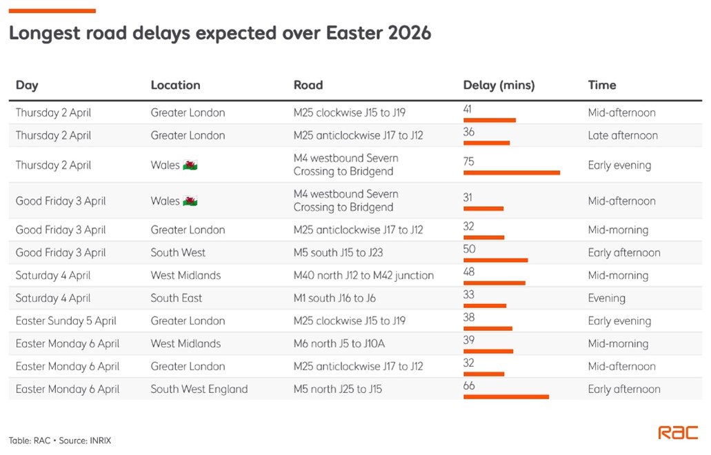 Easter bank holiday weekend traffic warning | congestion