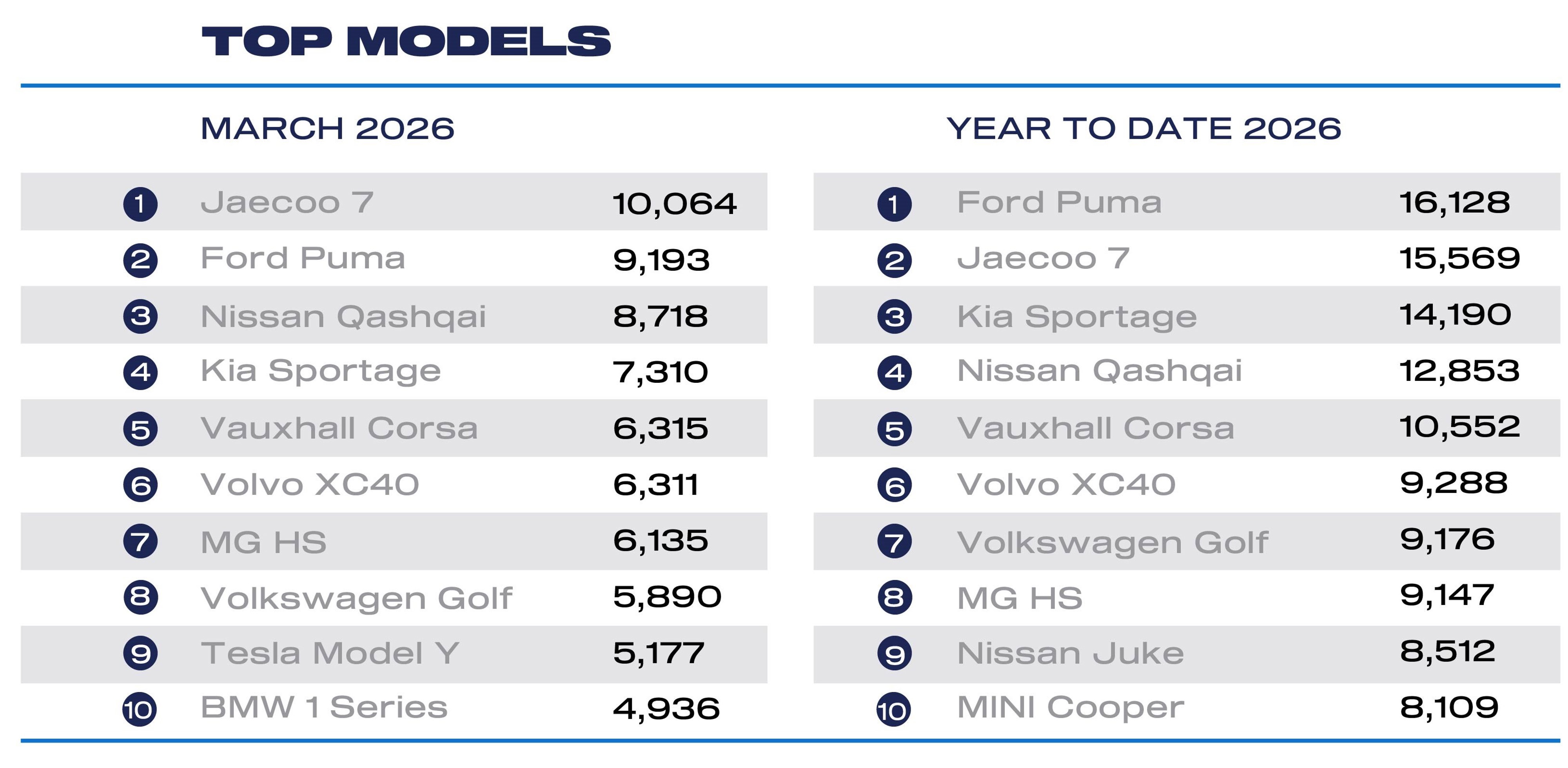 UK new car sales growth in best ever March for EVs | registrations