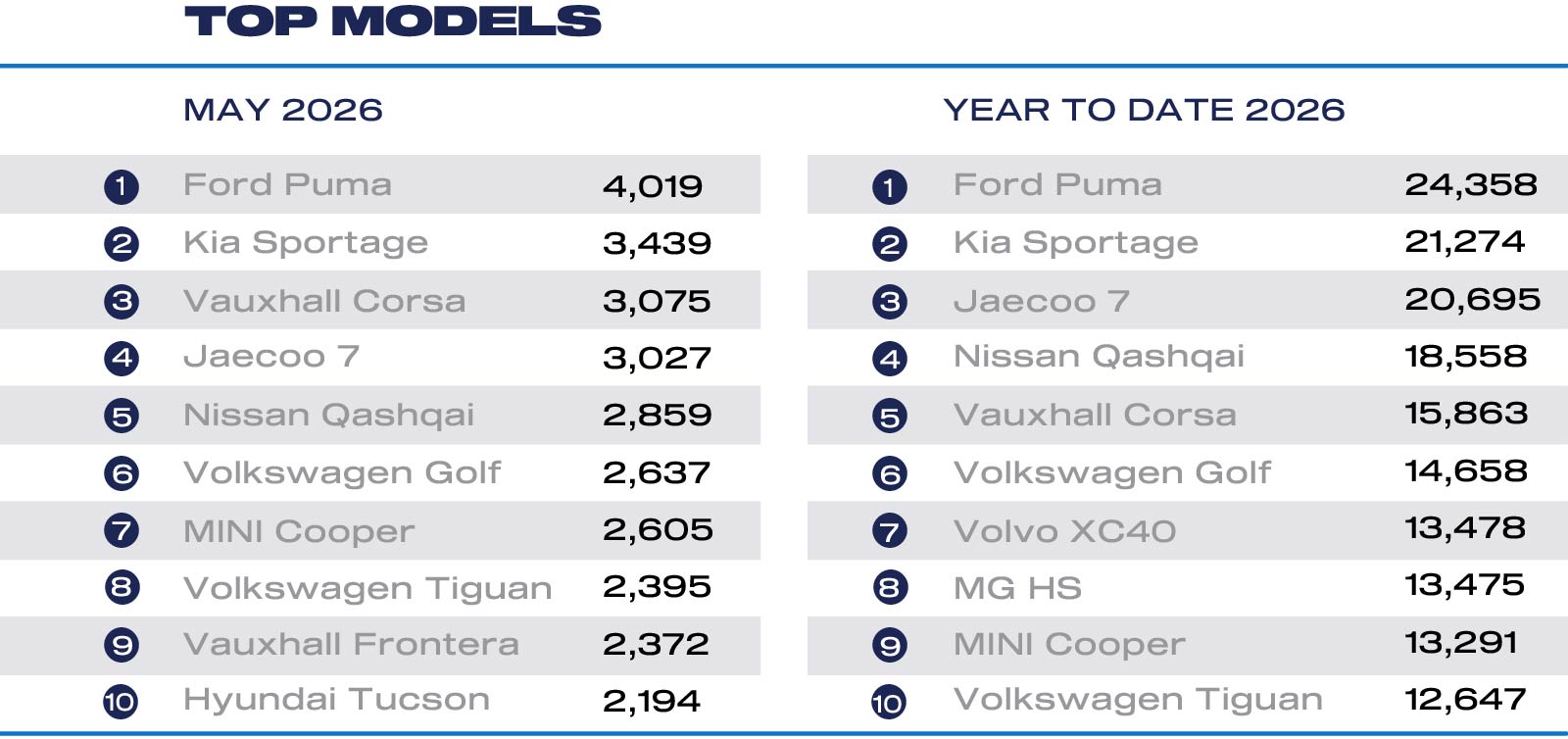 UK new car market grows in May | registrations