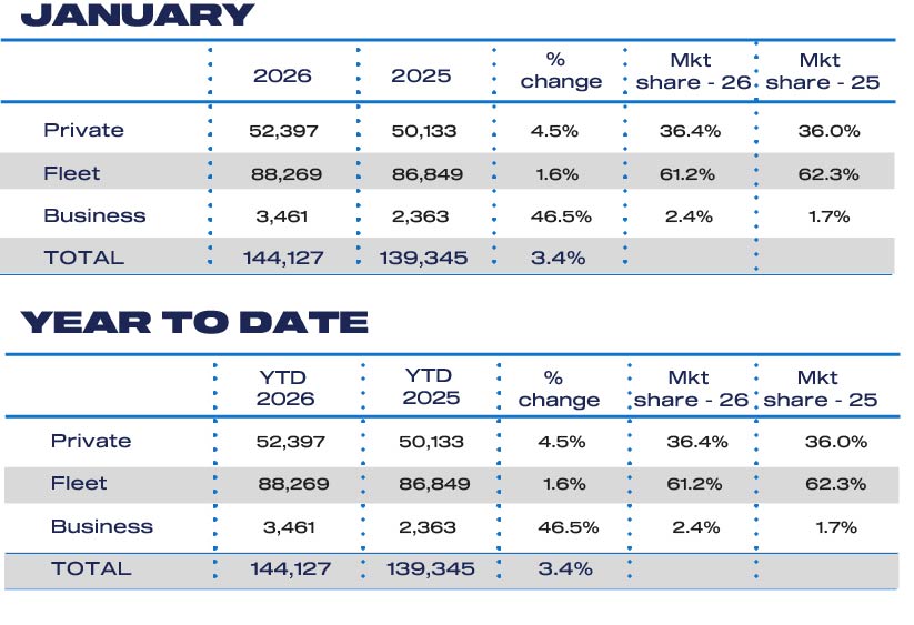 UK new car sales figures for January | registrations