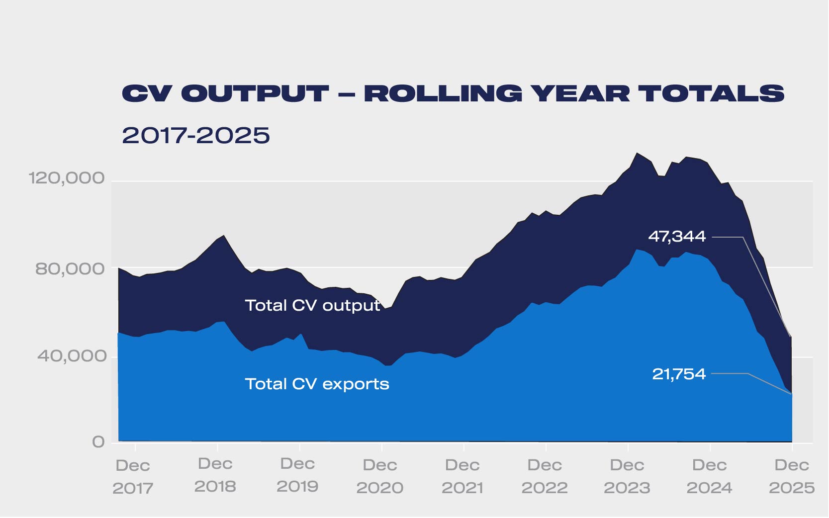 UK vehicle production figures for 2025 | SMMT