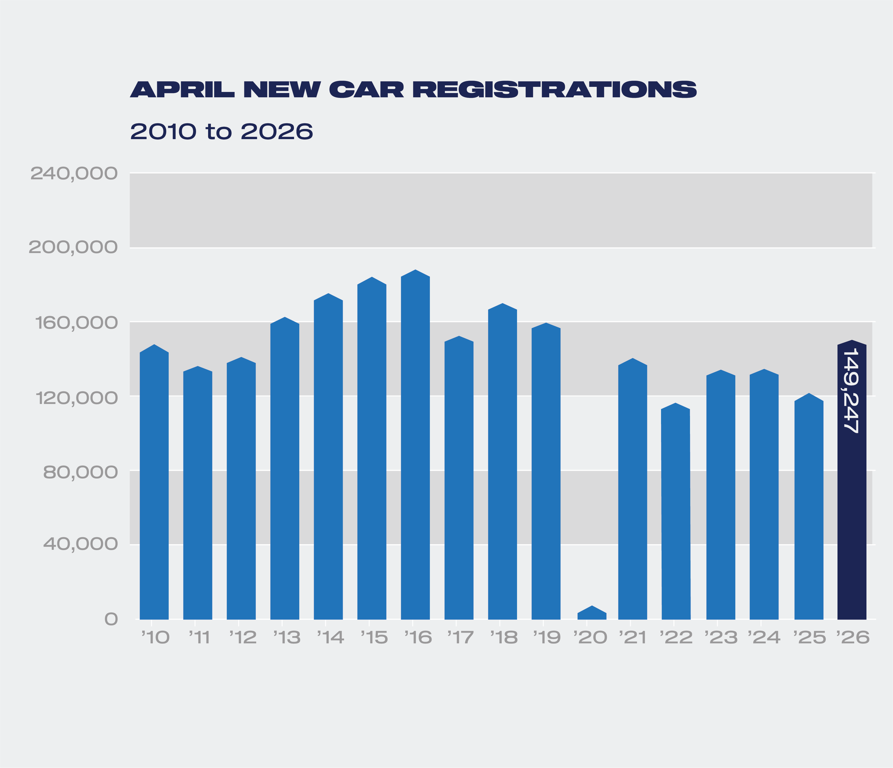 Huge growth in number of new cars registered to businesses | registrations