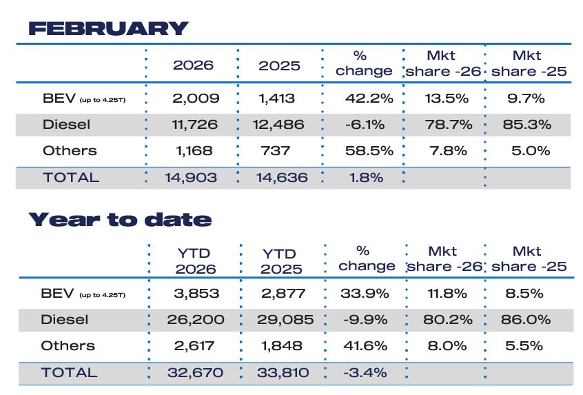 Latest sales figures for UK new van market | Fleet procurement