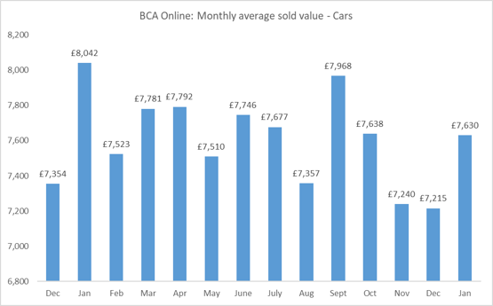 Used cars and vans post strong January at BCA | Fleet remarketing