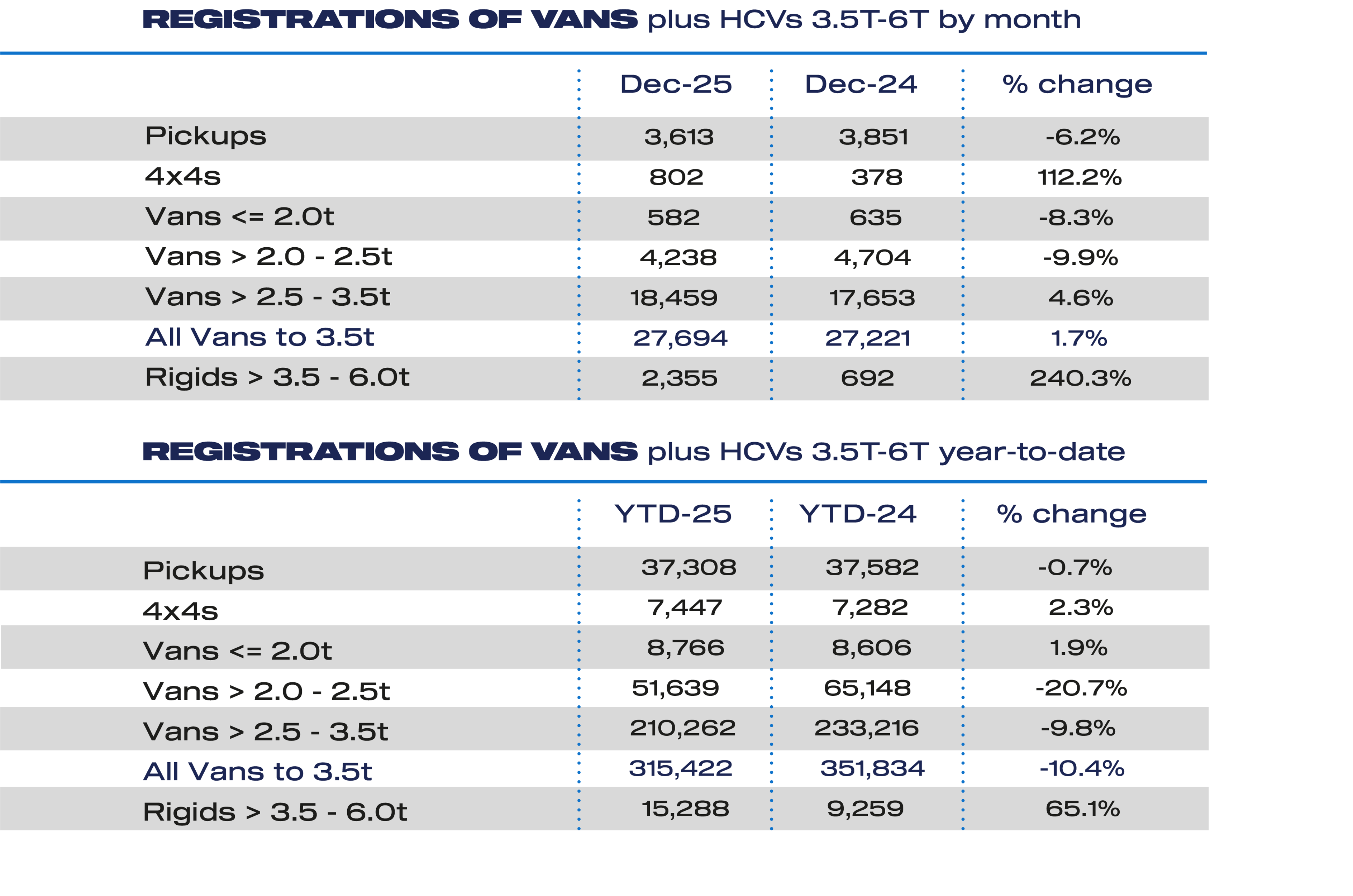 New UK van and LCV market sales figures for 2025 | registrations