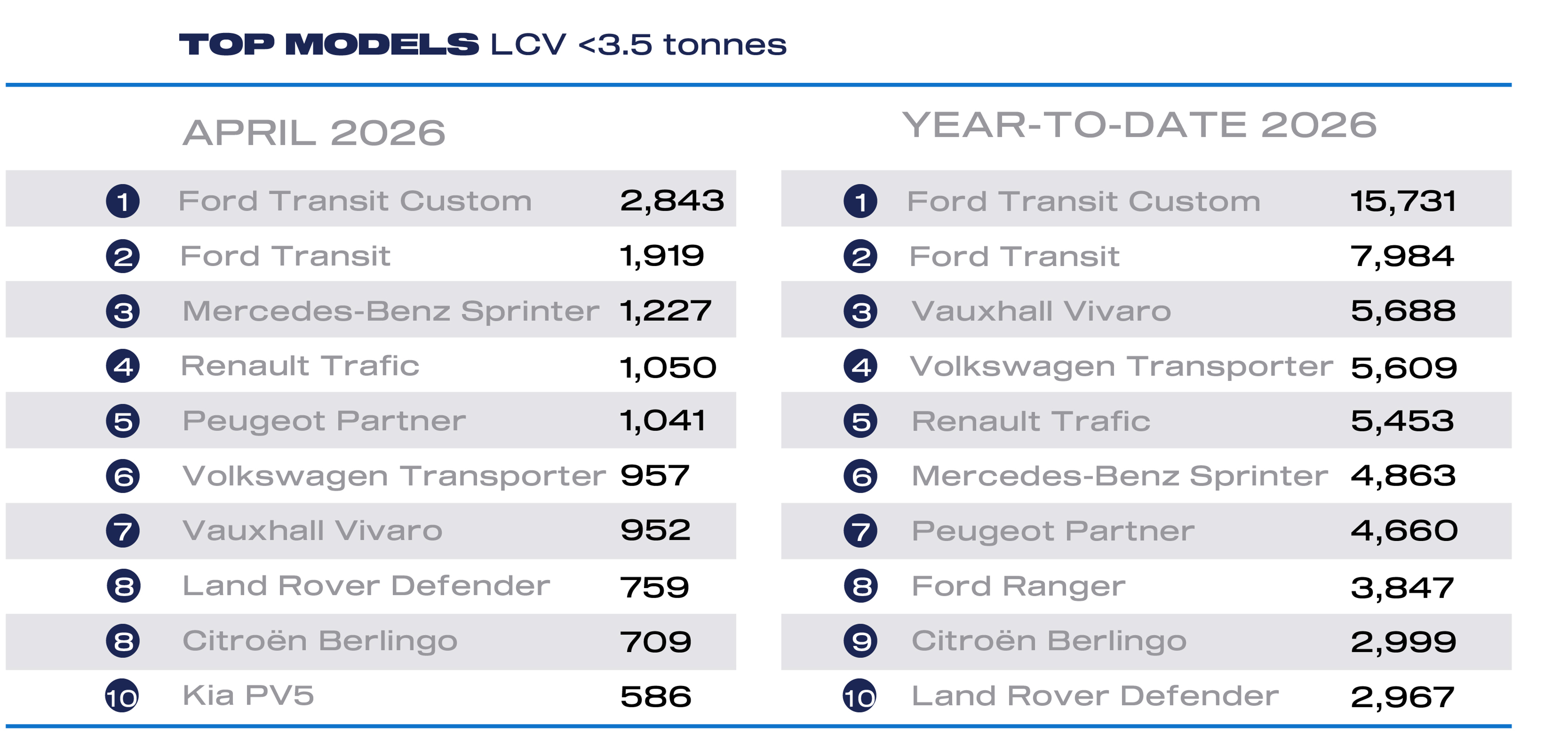 Large vans driving growth in UK's new LCV market | registrations